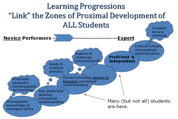 Learning Progressions – Mrs. Schlabach